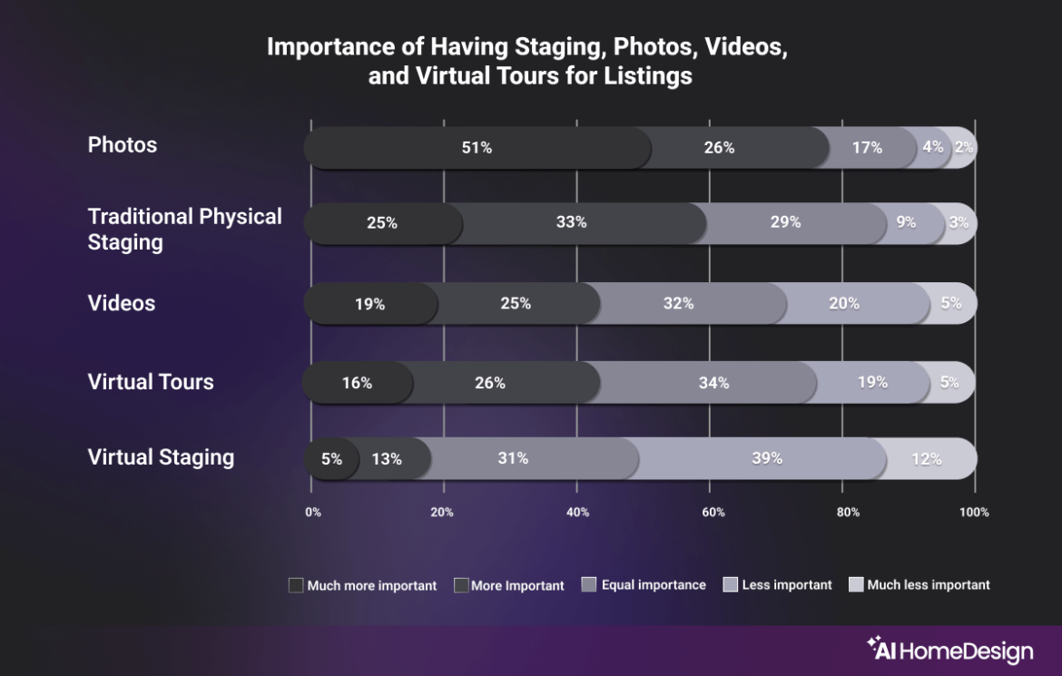 Decoding Numbers: A Close Look at Virtual Staging Statistics