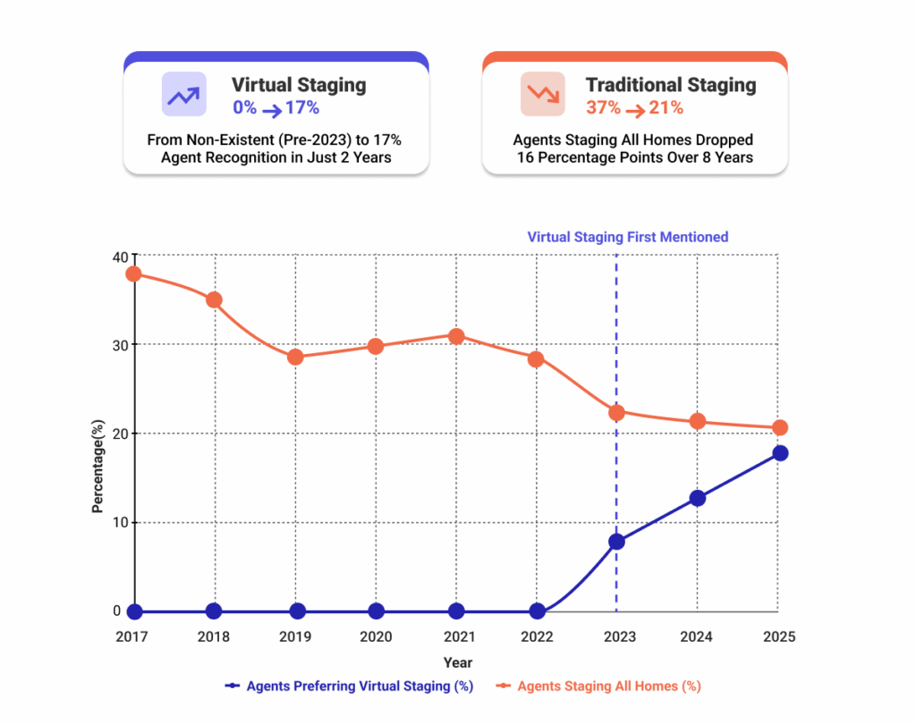 A Close Look at Virtual Staging Statistics