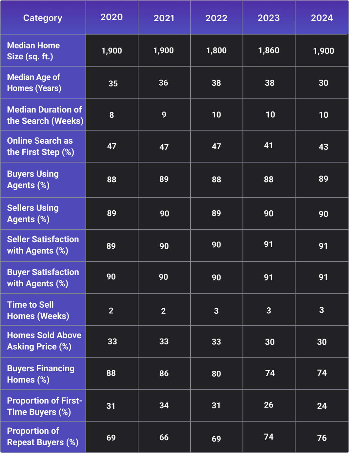 NAR's 5-Year Research on Home Buyers & Sellers: Key Insights