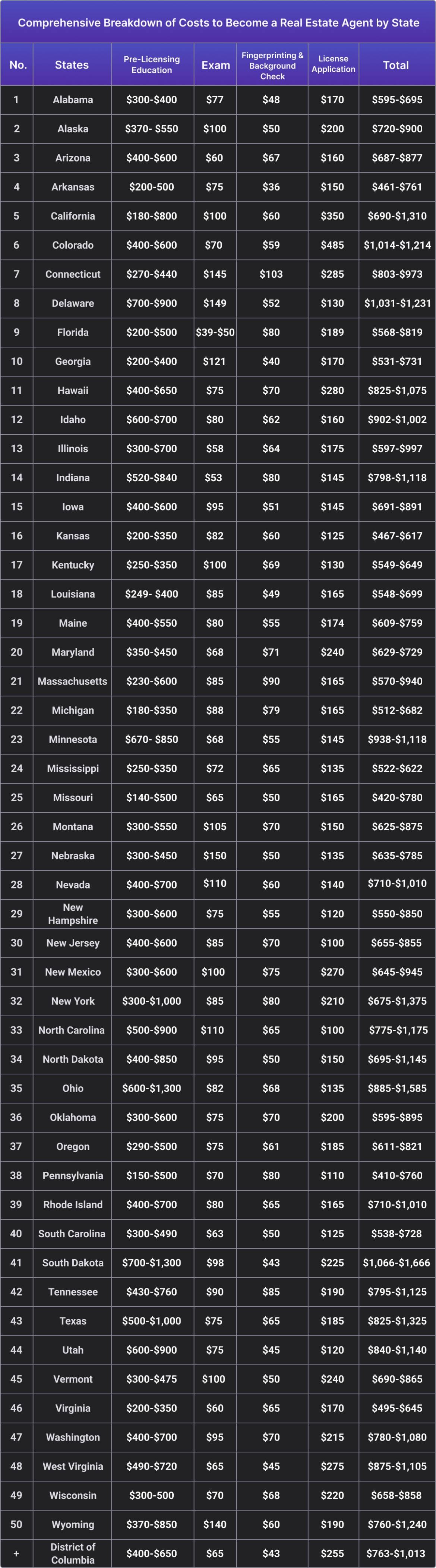 A Guide to the Costs of Becoming a Real Estate Agent in 2025