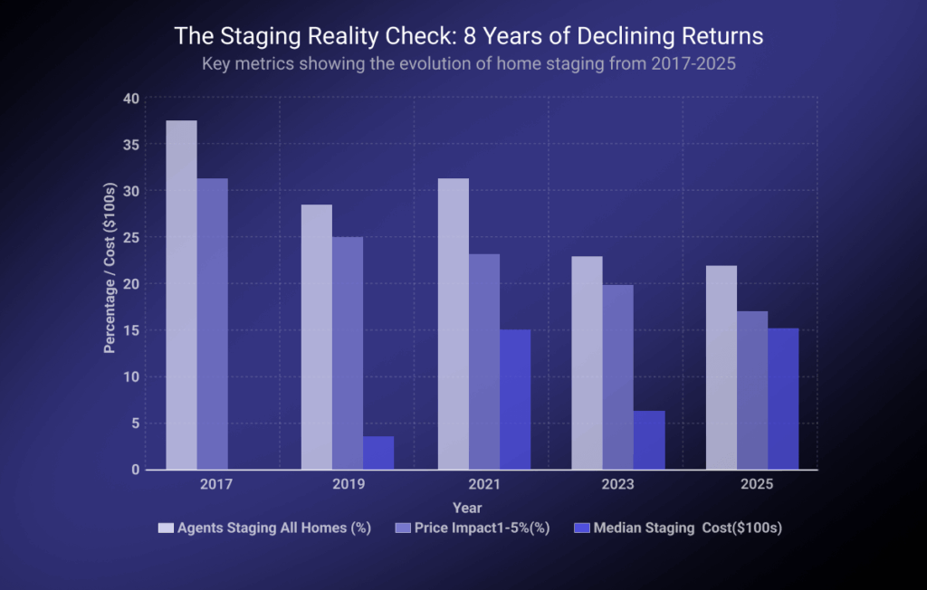 NAR’s Home Staging Statistics of 2017-2025: Major Evolution