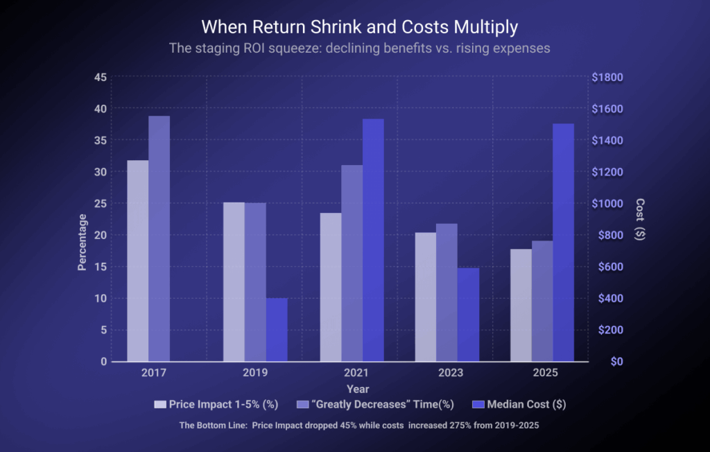 NAR’s Home Staging Statistics of 2017-2025: Major Evolution